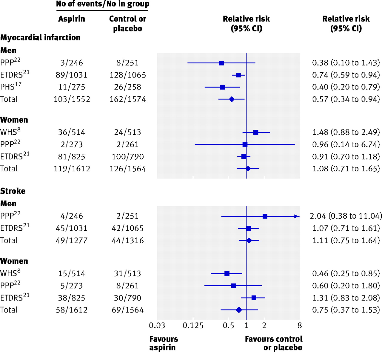 Aspirin for primary prevention of cardiovascular events in people with ...