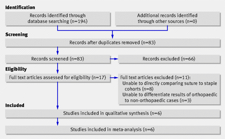 Sutures versus staples for skin closure in orthopaedic surgery: meta ...