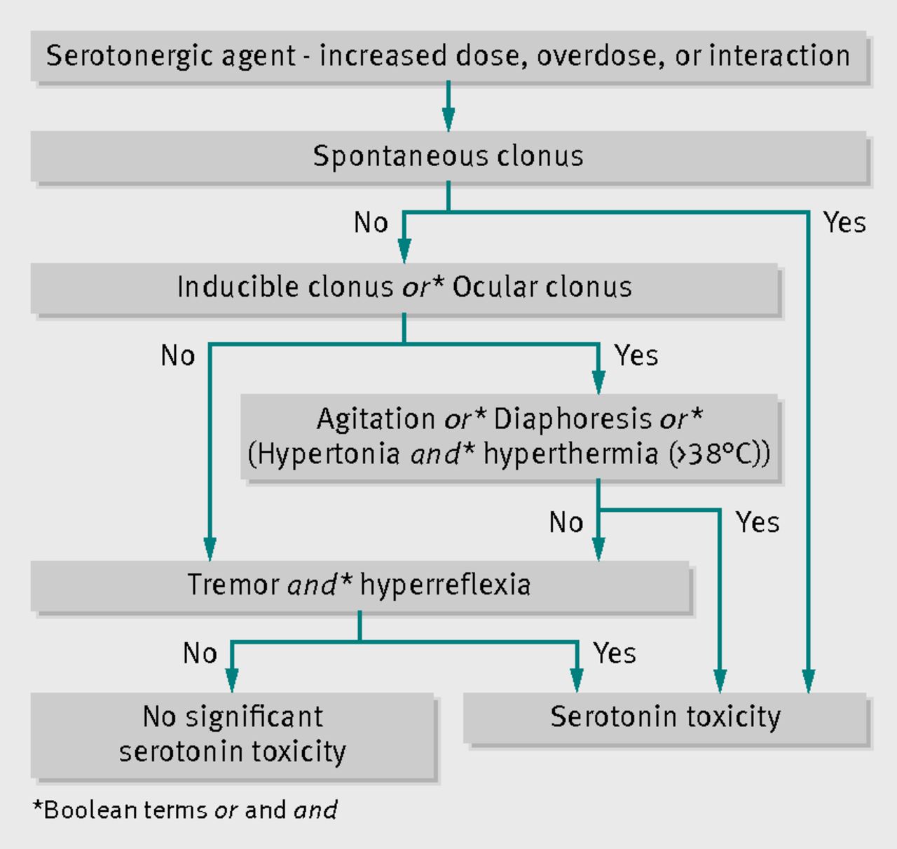 Serotonin syndrome | The BMJ