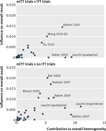 Deviation from intention to treat analysis in randomised trials and ...