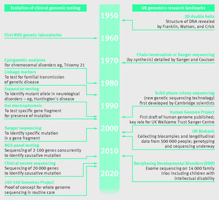 The 100 000 Genomes Project: bringing whole genome sequencing to the ...