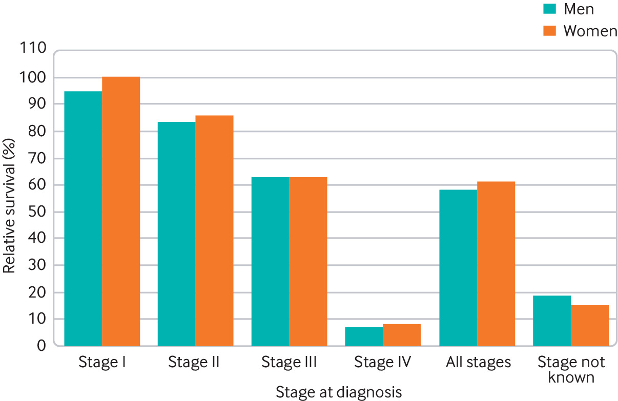 Management of colorectal cancer | The BMJ