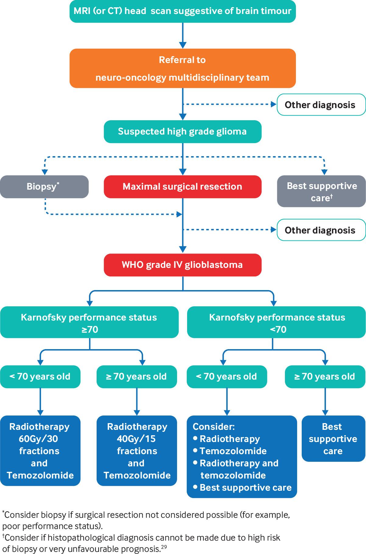 Glioblastoma: clinical presentation, diagnosis, and management | The BMJ