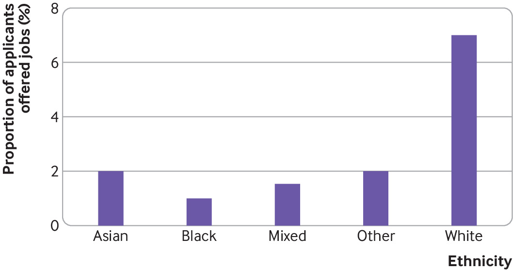 Black and Asian doctors still face discrimination when applying for ...