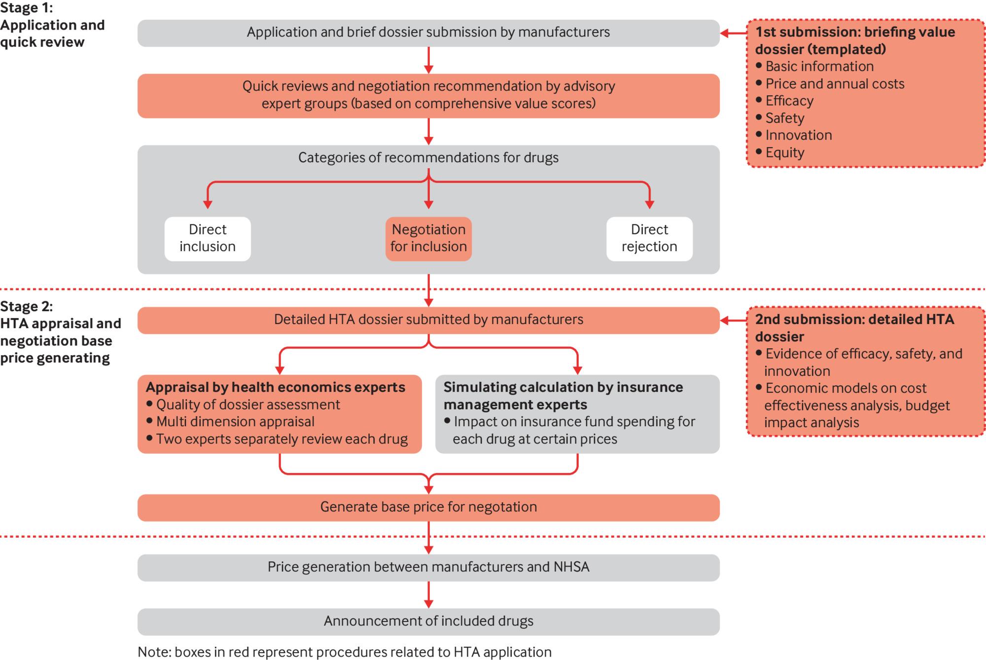 Use of health technology assessment in drug reimbursement decisions in ...
