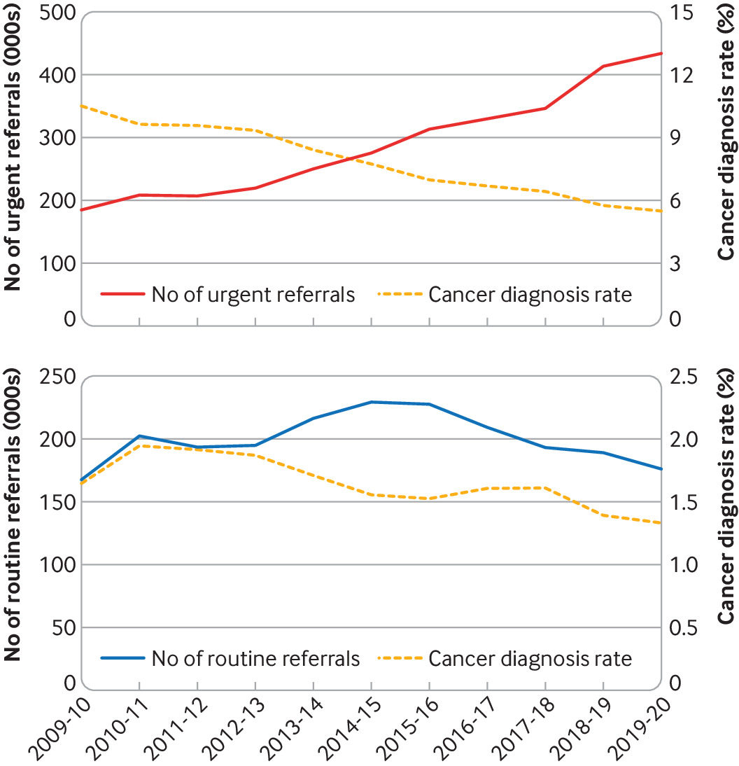 Age and sex can predict cancer risk in people referred with breast ...