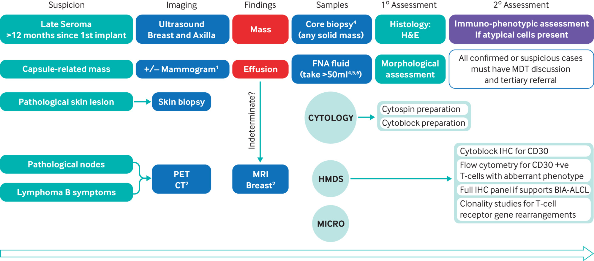 Anaplastic large cell lymphoma in people with breast implants | The BMJ