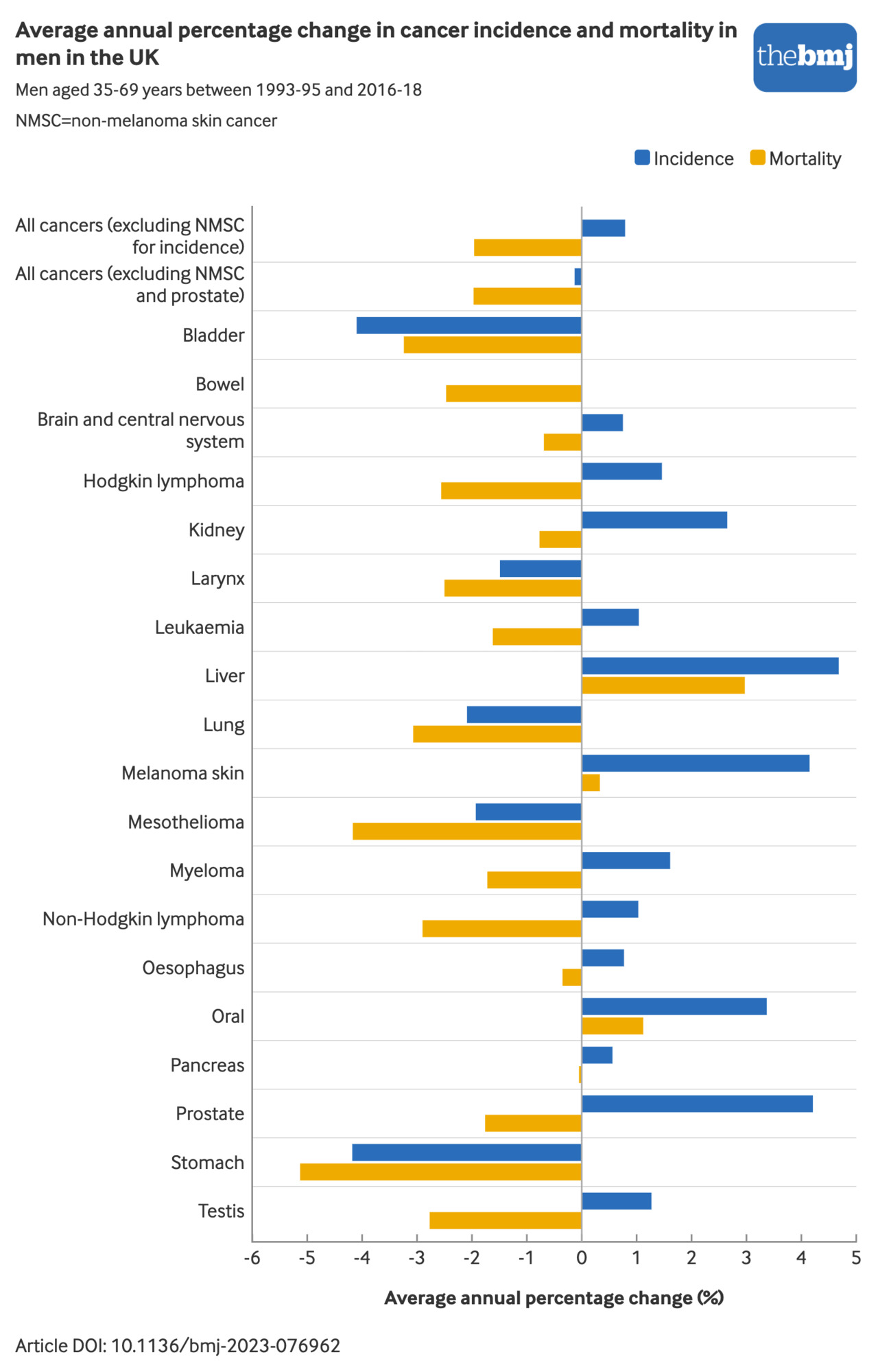 25 year trends in cancer incidence and mortality among adults aged 35 ...