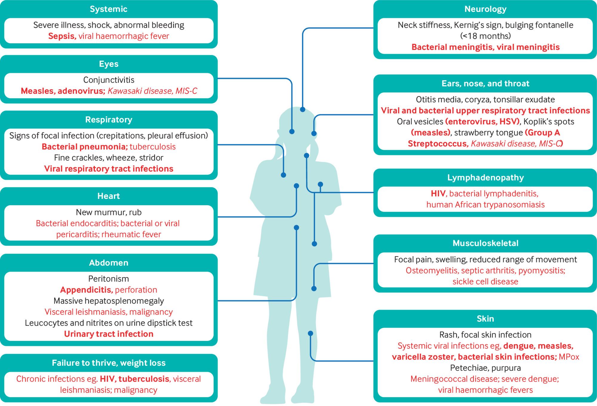 Identification and management of co-infections in people with malaria ...