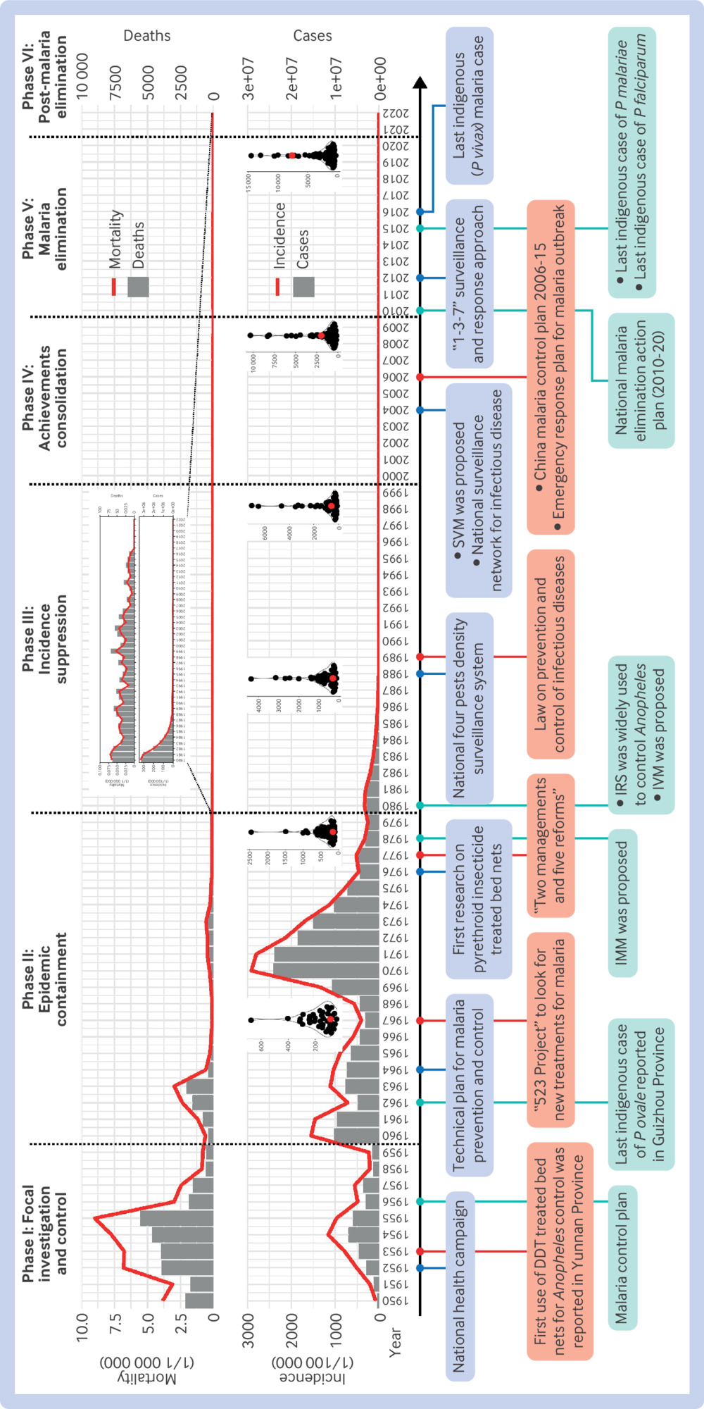Stratified sustainable vector control strategies and measures for ...