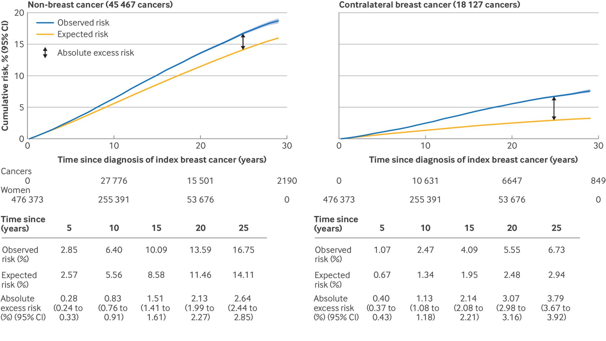 Second cancers in 475 000 women with early invasive breast cancer ...