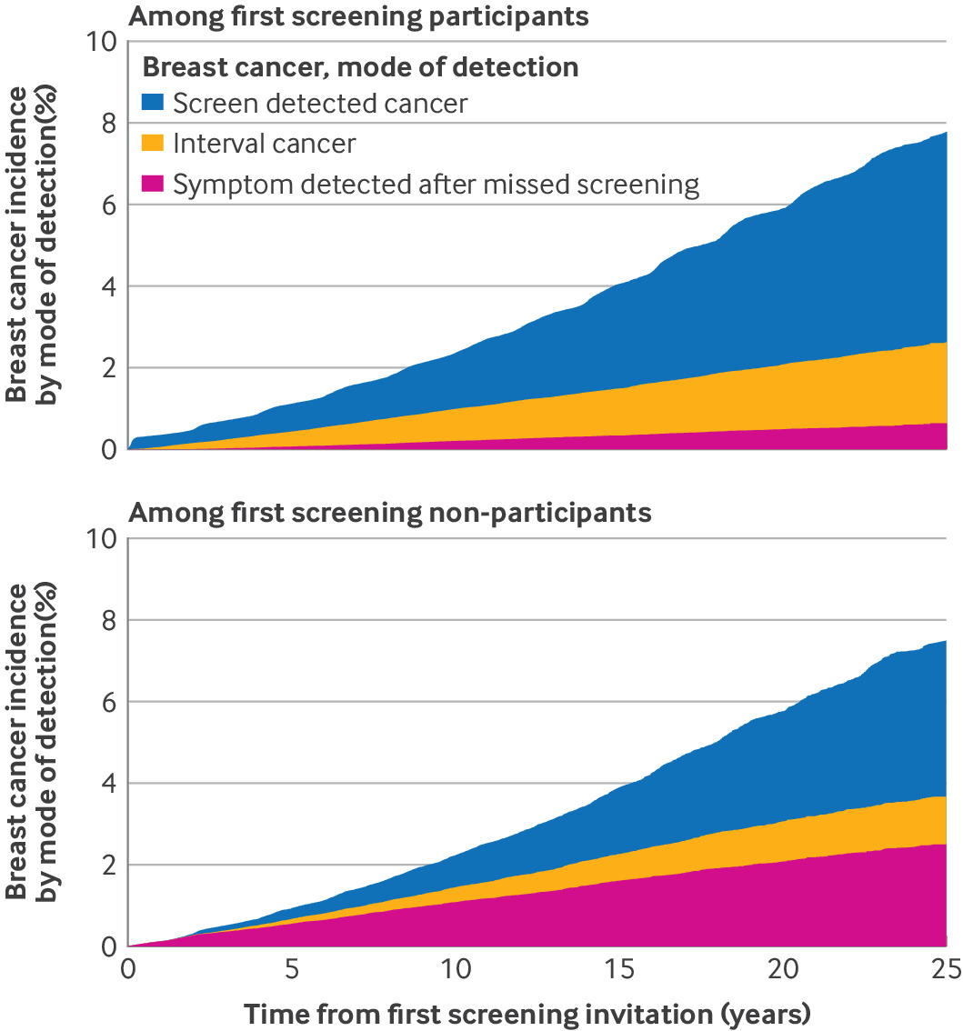 First mammography screening participation and breast cancer incidence ...