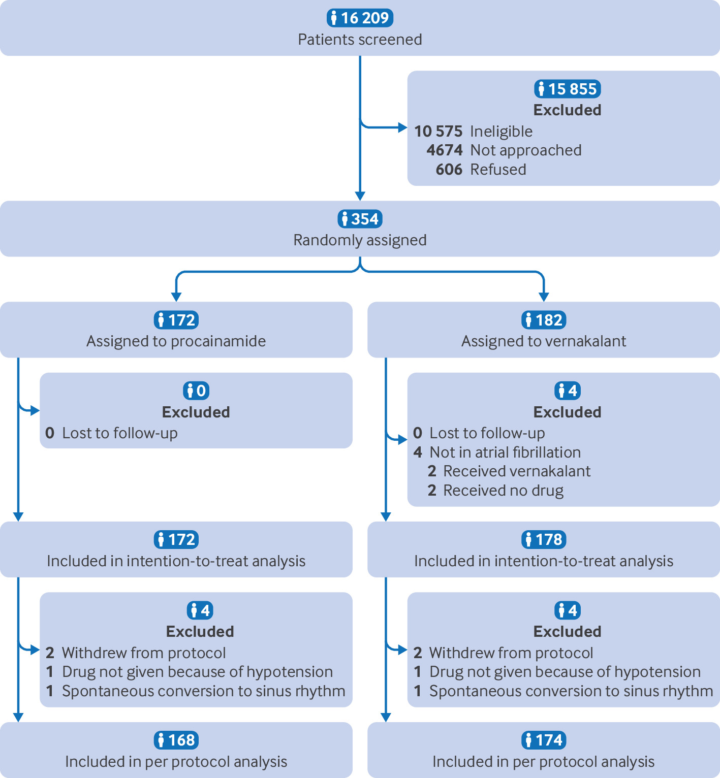 Vernakalant versus procainamide for rapid cardioversion of patients ...