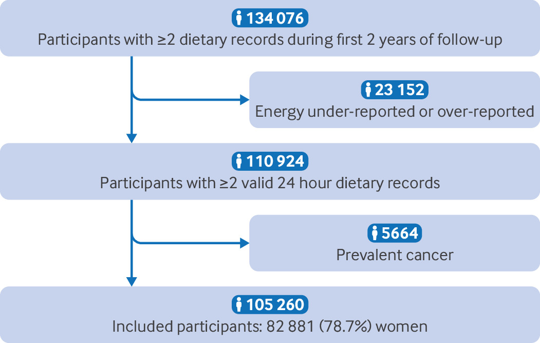 Intake of food additive preservatives and incidence of cancer: results ...