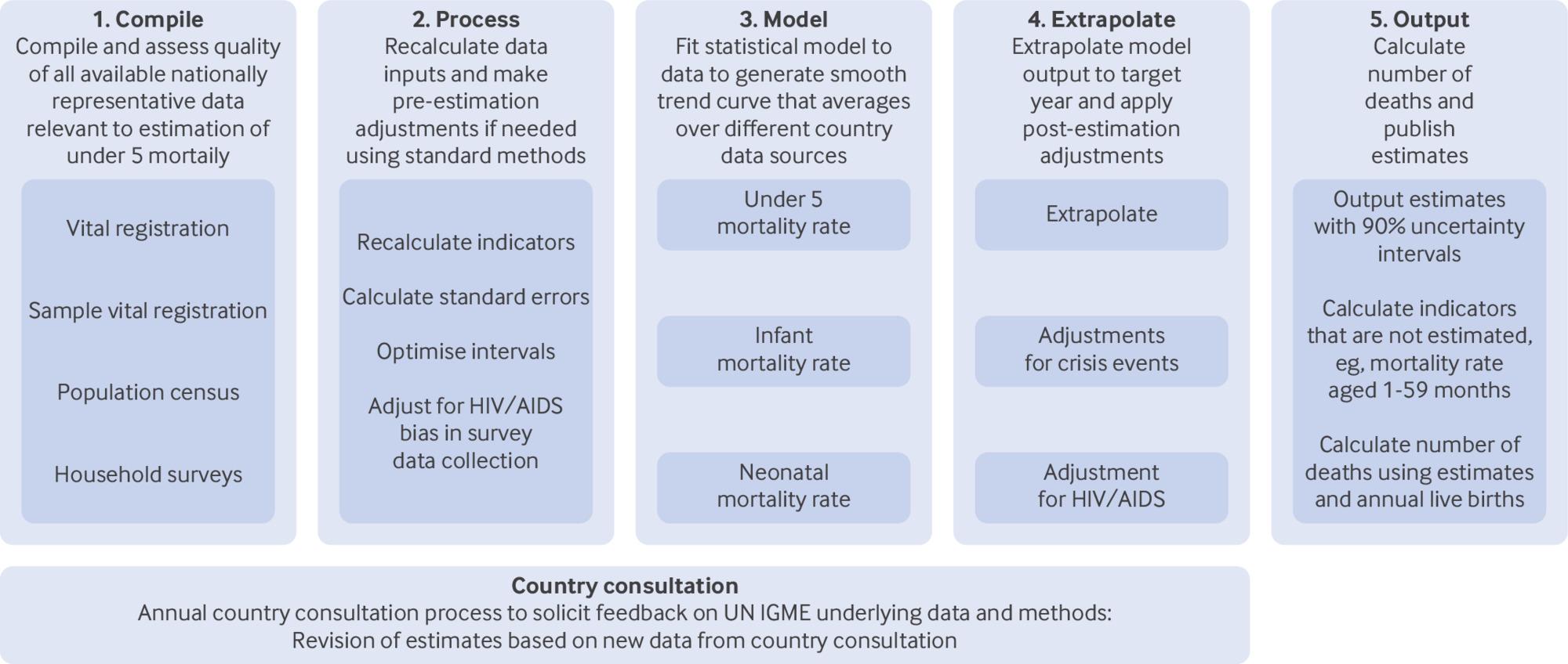 Global, regional, and national levels and trends in under 5, infant ...